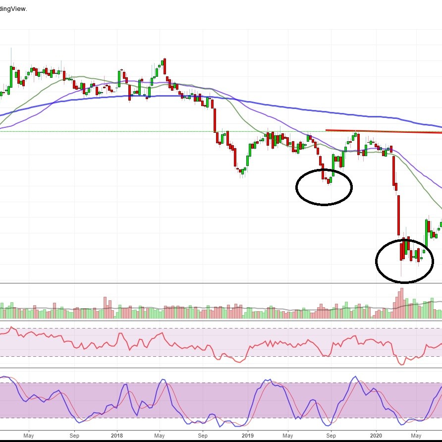 Chorikos - AVIVA PLC : σχηματισμός αντιστροφής..